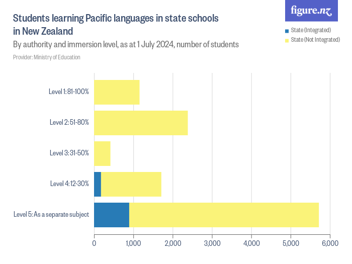 Students learning Pacific languages in state schools in New Zealand ...