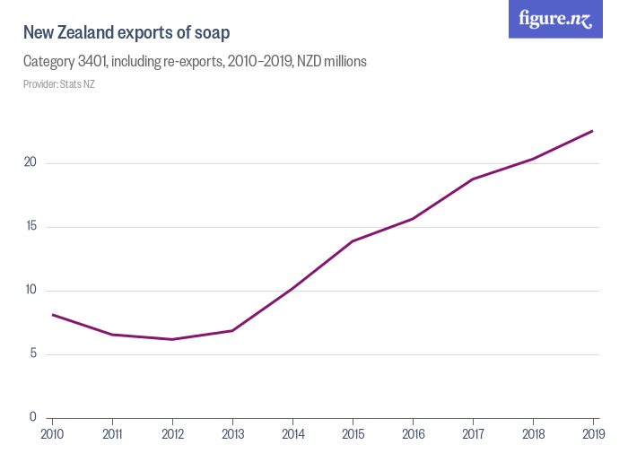 New Zealand exports of soap - Figure.NZ