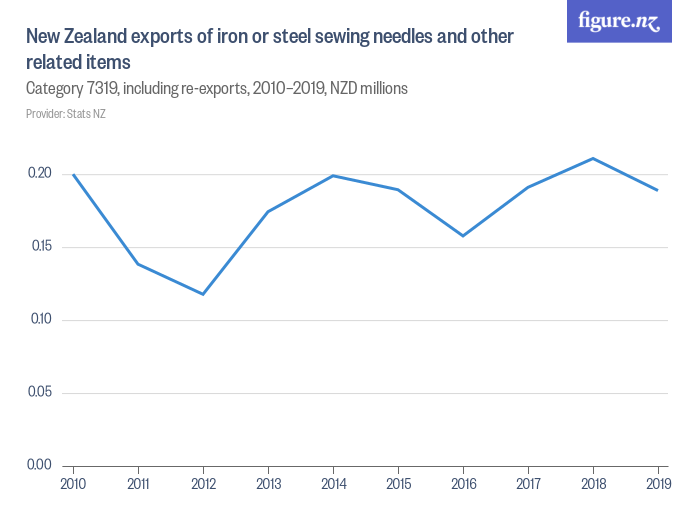 New Zealand exports of iron or steel sewing needles and other related ...