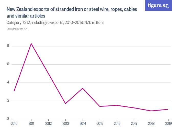 New Zealand exports of stranded iron or steel wire, ropes, cables and ...