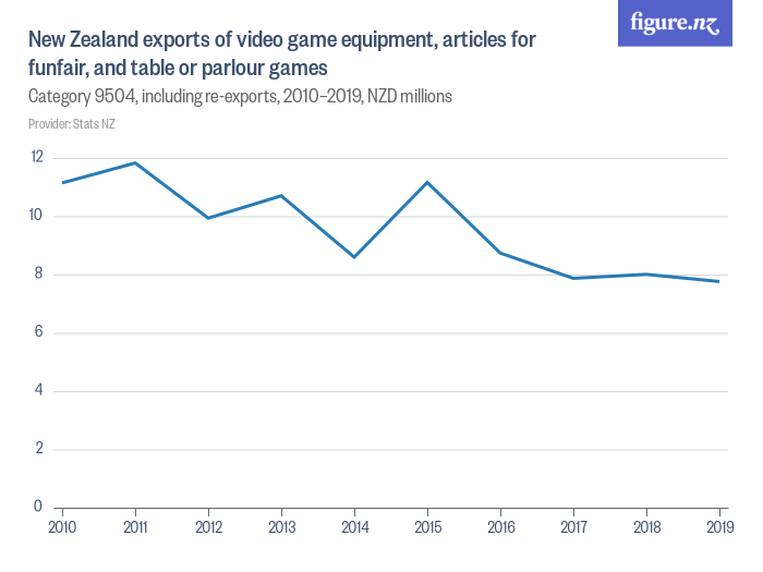 New Zealand exports of video game equipment, articles for funfair, and ...