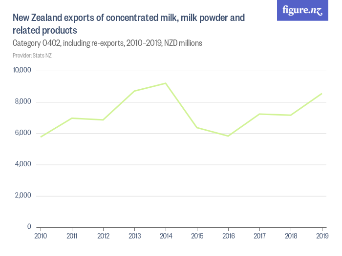 New Zealand exports of concentrated milk, milk powder and related ...