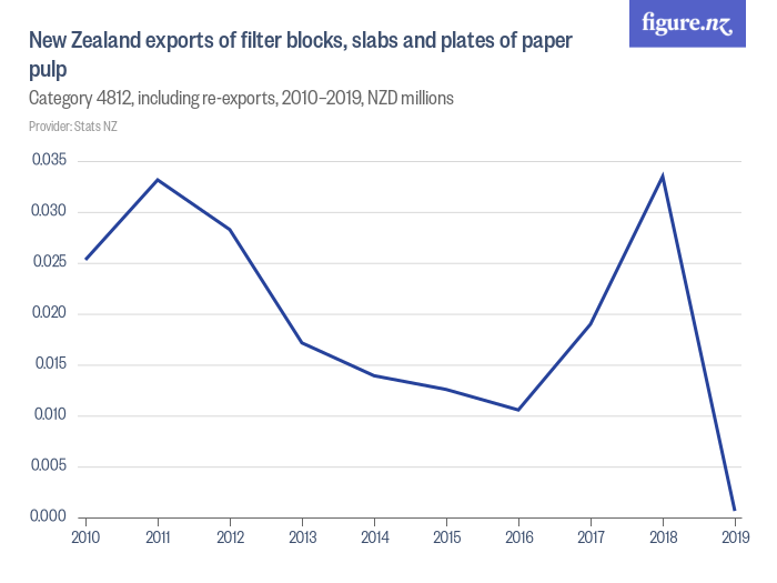 New Zealand exports of filter blocks, slabs and plates of paper pulp ...