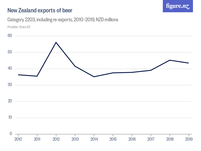 New Zealand exports of beer - Figure.NZ