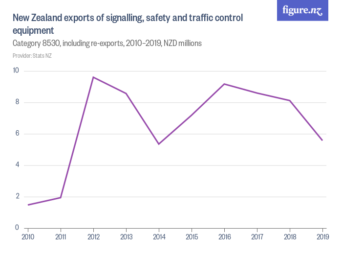 Search for "Traffic" - Figure.NZ