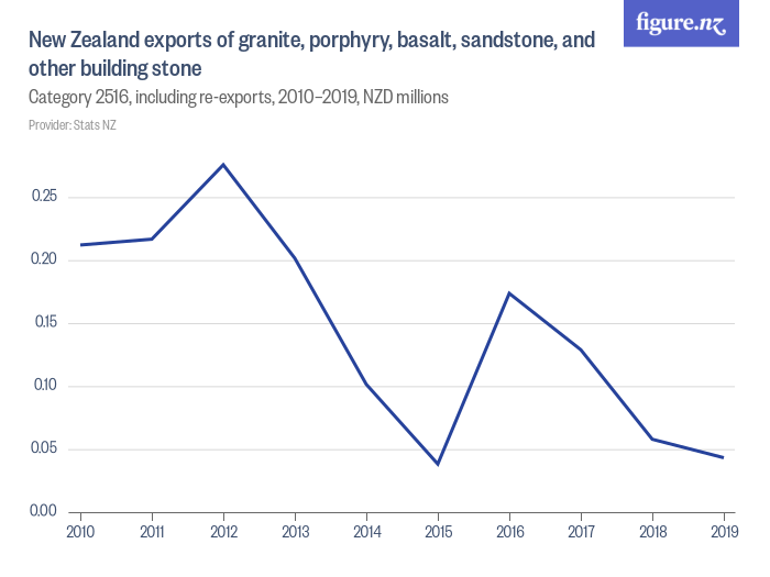 New Zealand exports of granite, porphyry, basalt, sandstone, and other ...