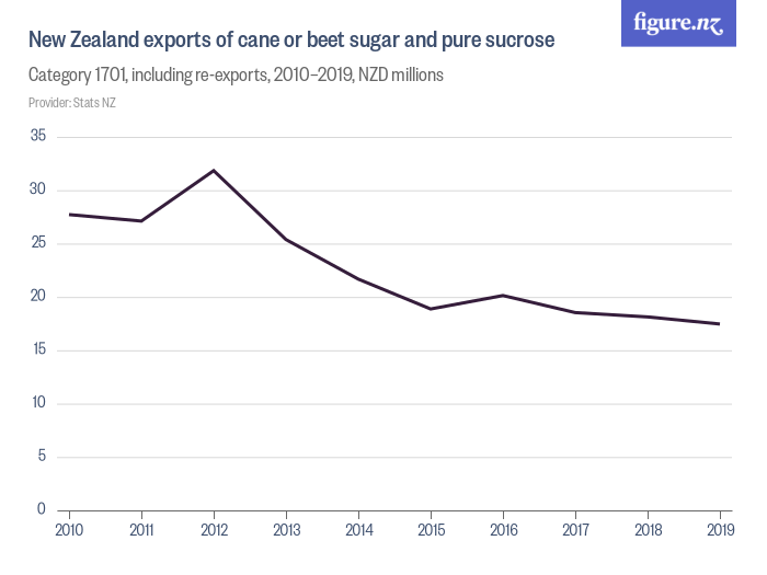 New Zealand exports of cane or beet sugar and pure sucrose - Figure.NZ