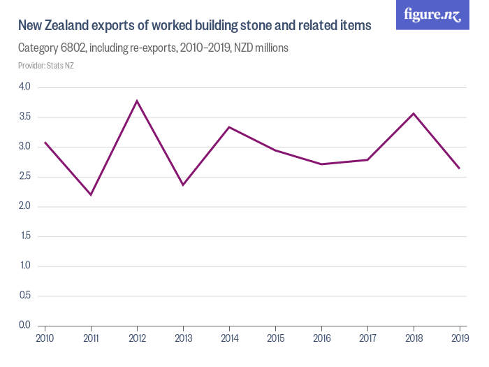 New Zealand exports of worked building stone and related items - Figure.NZ