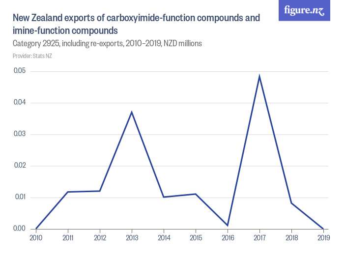 New Zealand exports of carboxyimide-function compounds and imine ...