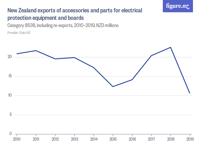 New Zealand exports of accessories and parts for electrical protection ...