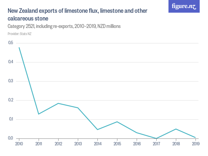 New Zealand exports of limestone flux, limestone and other calcareous ...