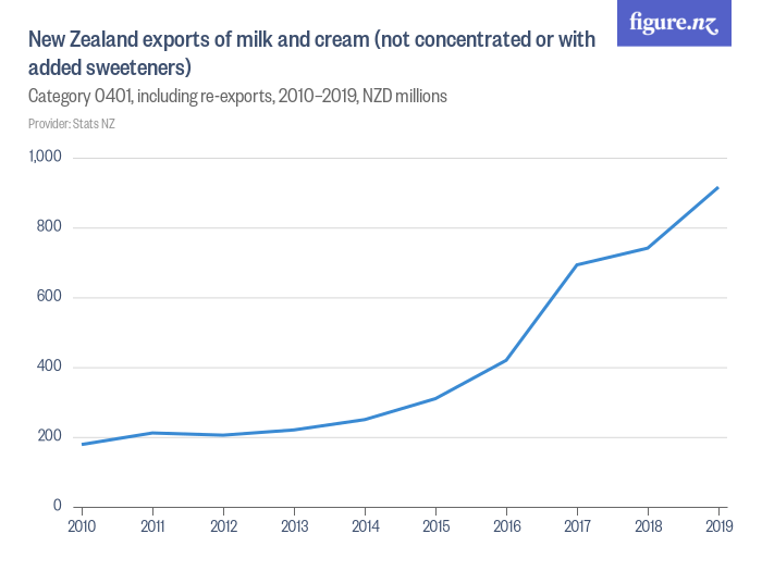 New Zealand exports of milk and cream (not concentrated or with added ...