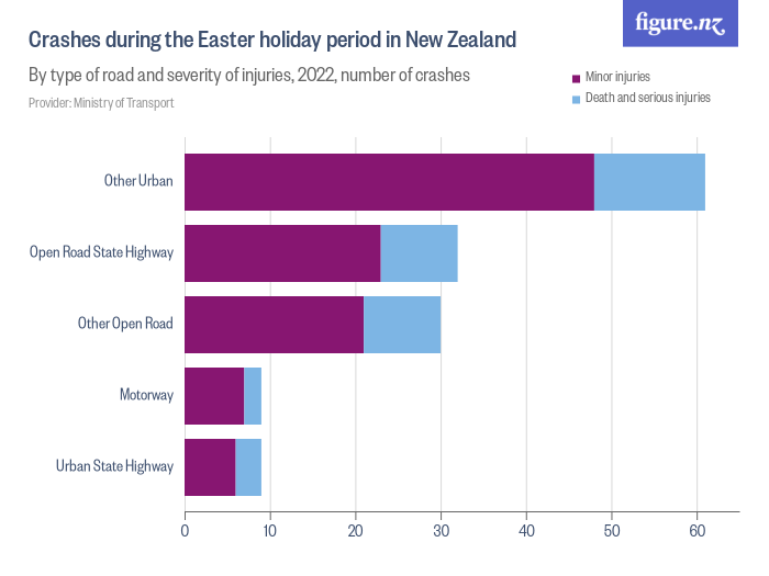 Crashes during the Easter holiday period in New Zealand - Figure.NZ