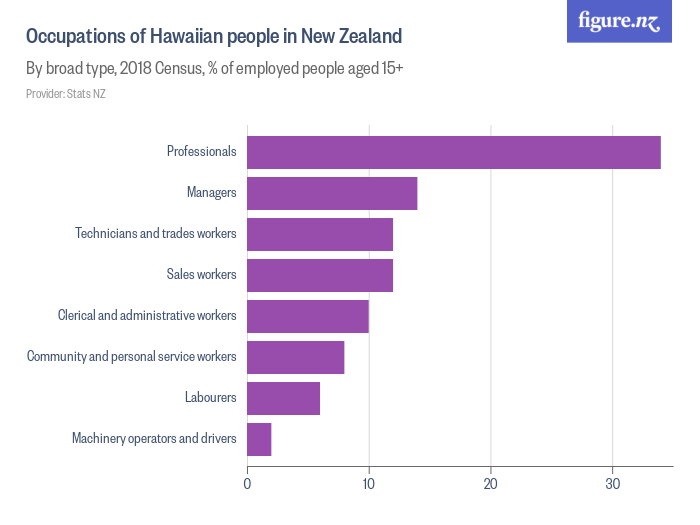 Occupations of Hawaiian people in New Zealand - Figure.NZ