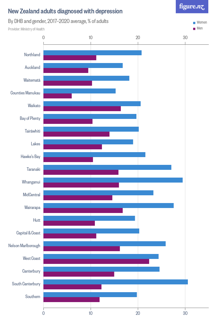 New Zealand adults diagnosed with depression - Figure.NZ