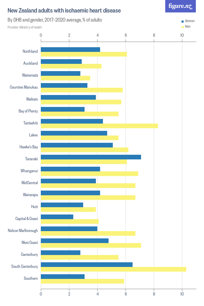 New Zealand adults with ischaemic heart disease - Figure.NZ