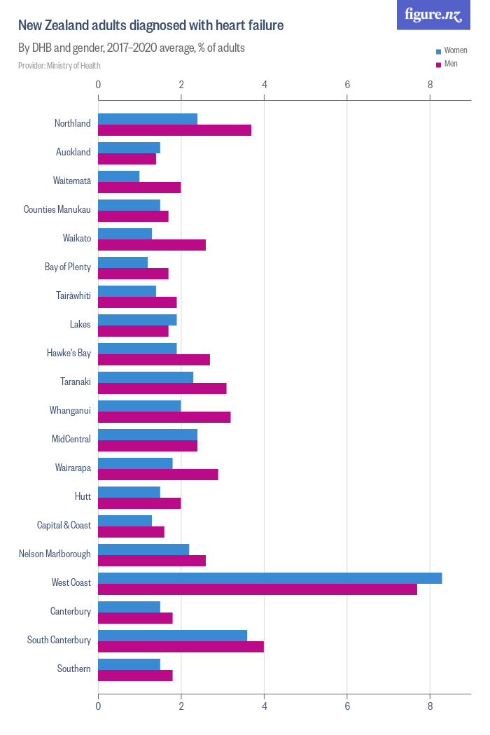 New Zealand adults diagnosed with heart failure - Figure.NZ
