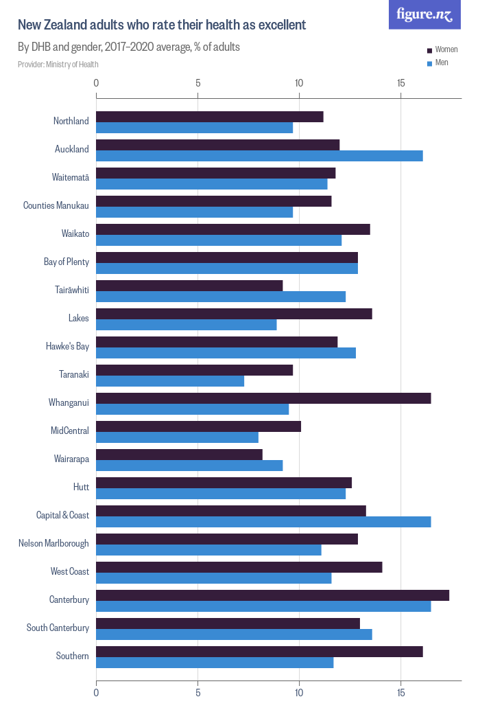 New Zealand adults who rate their health as excellent - Figure.NZ