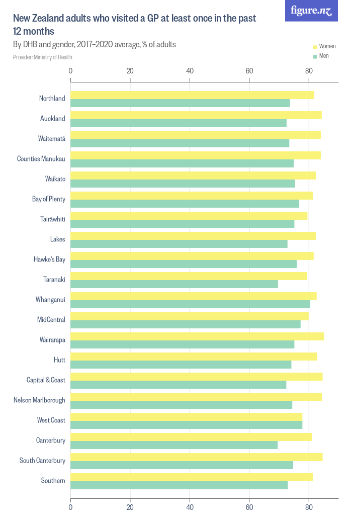 New Zealand adults who visited a GP at least once in the past 12 months ...