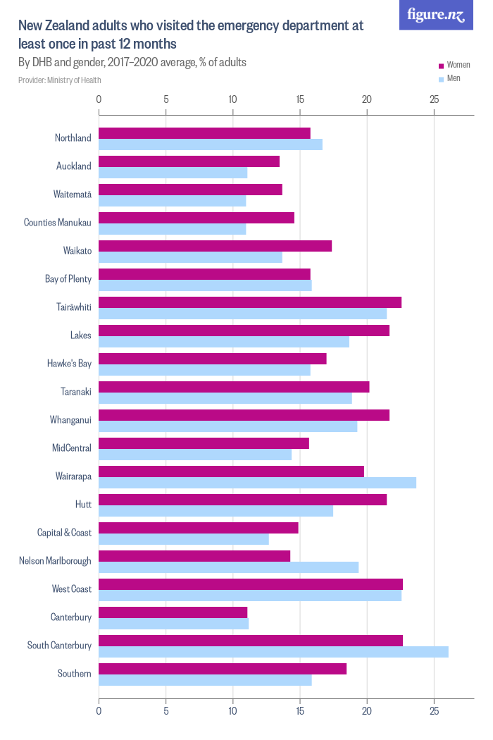 New Zealand adults who visited the emergency department at least once ...