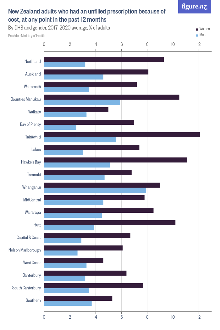 New Zealand adults who had an unfilled prescription because of cost, at ...