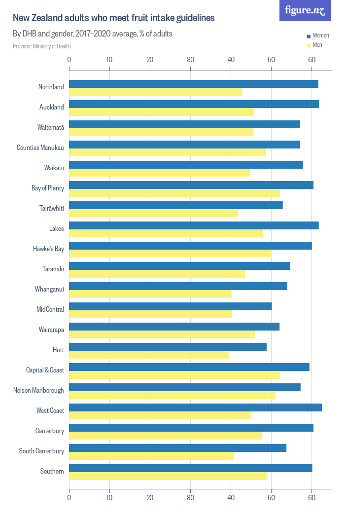New Zealand adults who meet fruit intake guidelines - Figure.NZ