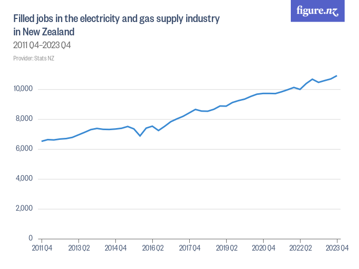 Search for "Gas" - Figure.NZ
