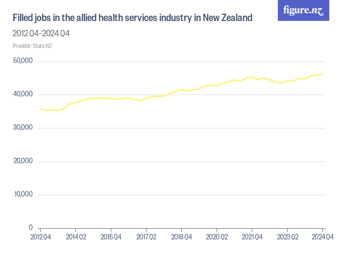 Filled jobs in the allied health services industry in New Zealand ...