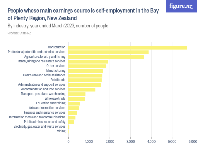 People whose main earnings source is self-employment in the Bay of ...