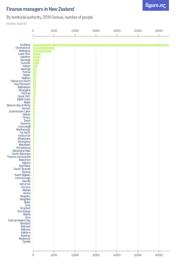 Finance managers in New Zealand - Figure.NZ