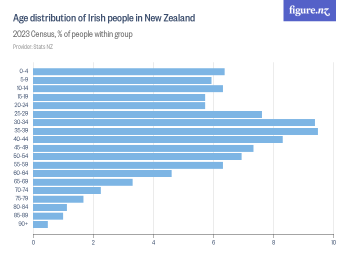 Age distribution of Irish people in New Zealand - Figure.NZ