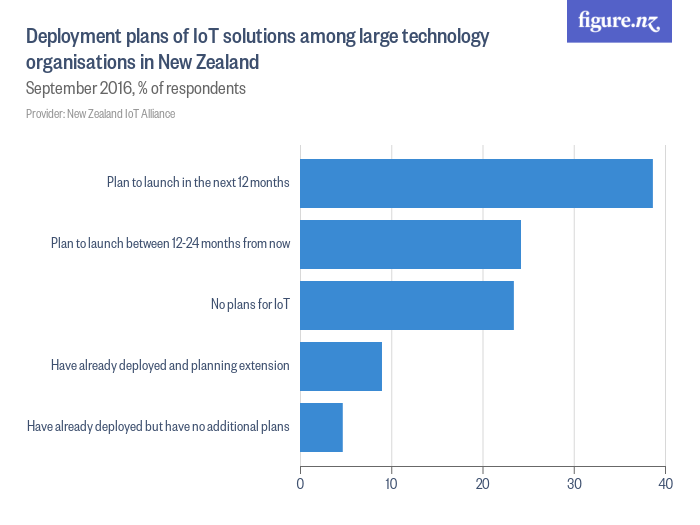 Search for "IoT" - Figure.NZ