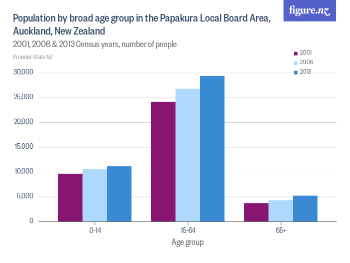 Population by broad age group in the Papakura Local Board Area ...