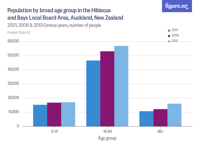Population by broad age group in the Hibiscus and Bays Local Board Area ...