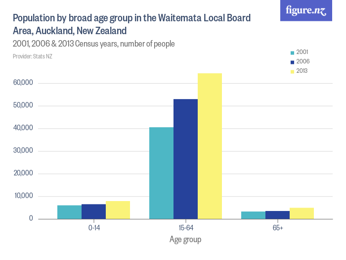 Population by broad age group in the Waitemata Local Board Area ...