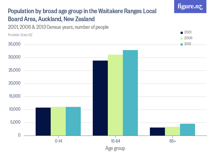 Population by broad age group in the Waitakere Ranges Local Board Area ...