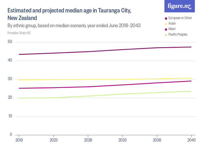 Estimated and projected median age in Tauranga City, New Zealand ...