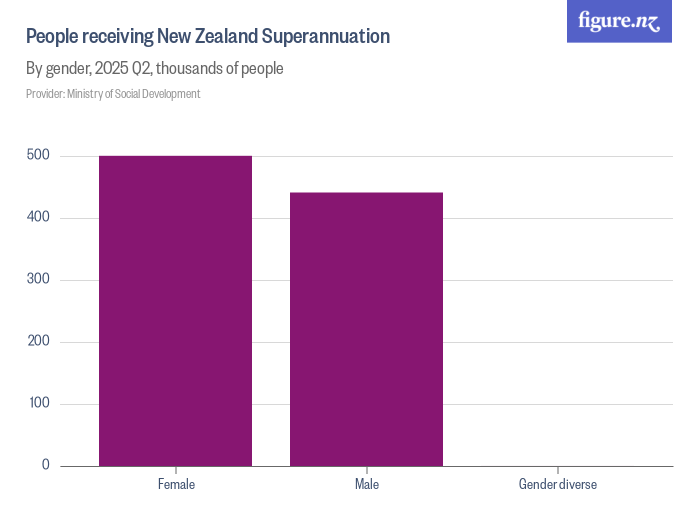 People receiving New Zealand Superannuation - Figure.NZ