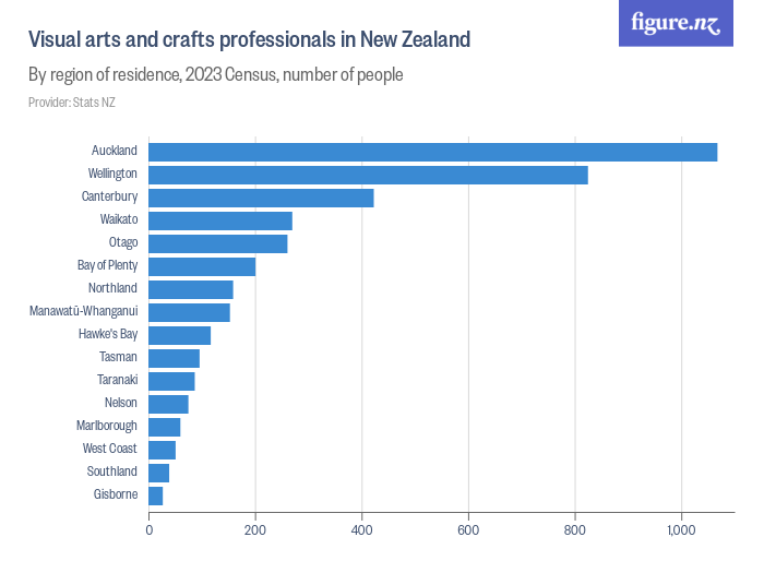 Visual arts and crafts professionals in New Zealand - Figure.NZ