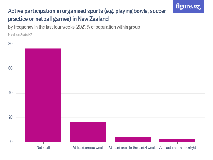 Active participation in organised sports (e.g. playing bowls, soccer ...