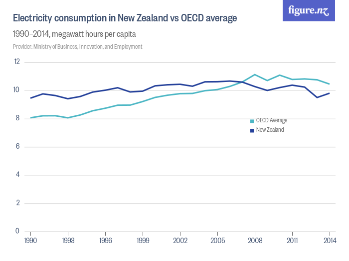 Electricity consumption in New Zealand vs OECD average - Figure.NZ
