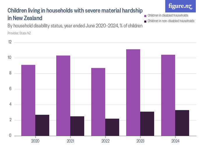 Children living in households with severe material hardship in New ...