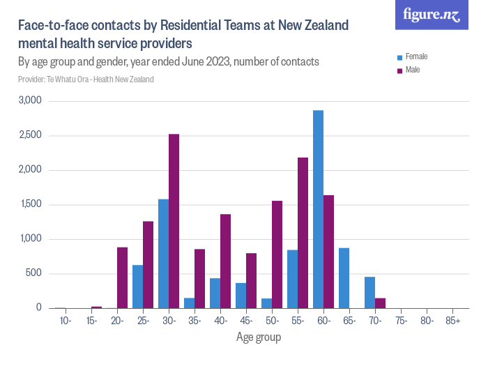 Face-to-face contacts by Residential Teams at New Zealand mental health ...