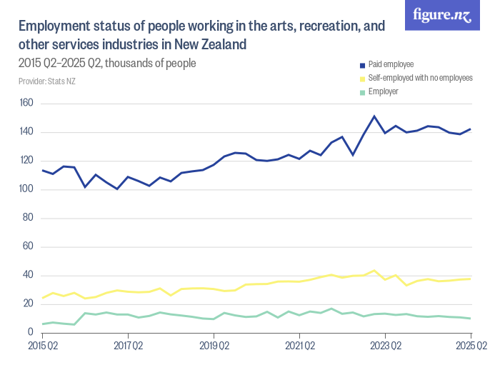 Employment status of people working in the arts, recreation, and other ...