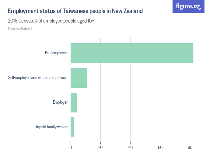 Employment status of Taiwanese people in New Zealand - Figure.NZ