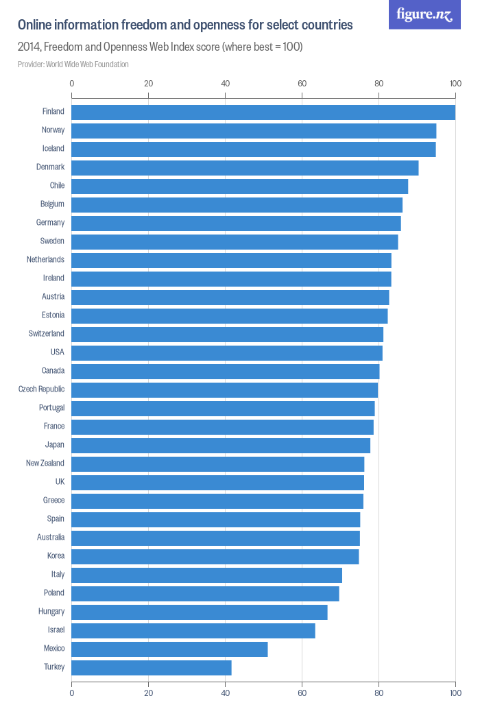 Online information freedom and openness for select countries - Figure.NZ