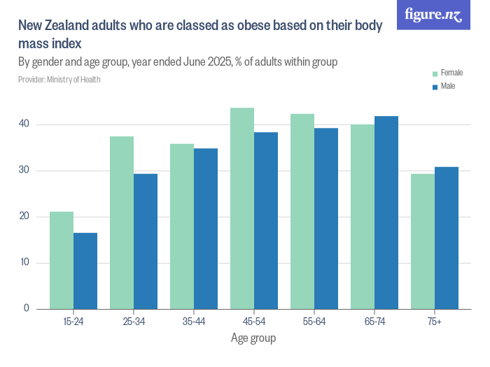 New Zealand adults who are classed as obese based on their body mass ...