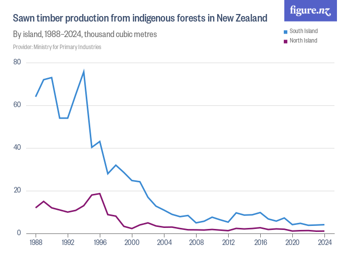 Sawn timber production from indigenous forests in New Zealand - Figure.NZ