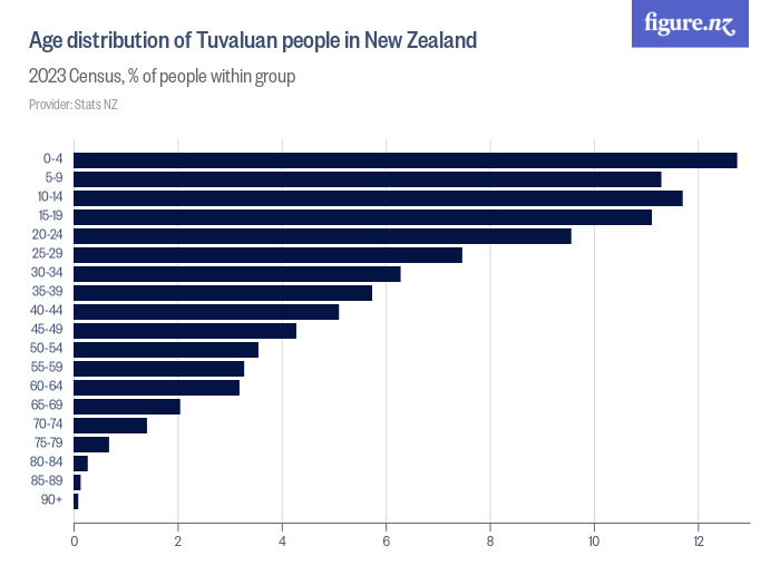 Age distribution of Tuvaluan people in New Zealand - Figure.NZ