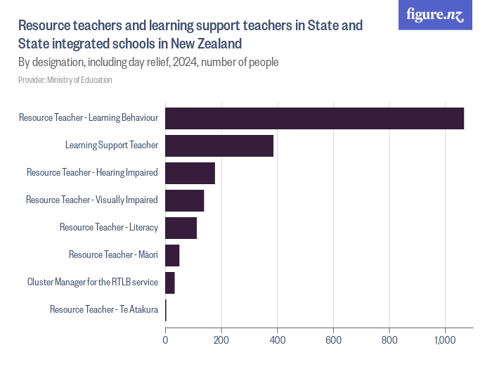 Resource teachers and learning support teachers in State and State ...